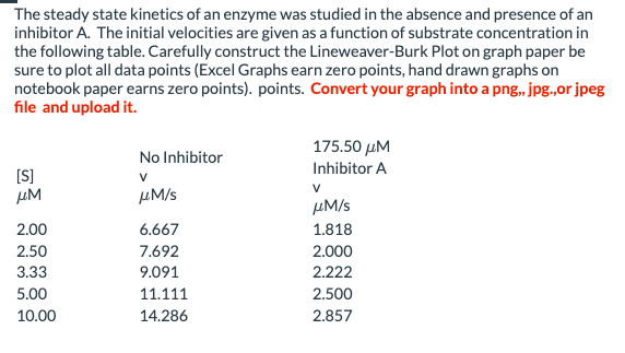 Solved The steady state kinetics of an enzyme was studied in | Chegg.com