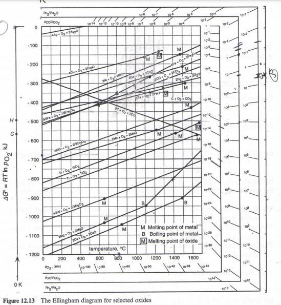 Solved 4. Using Ellingham diagram, a) Find equilibrium | Chegg.com