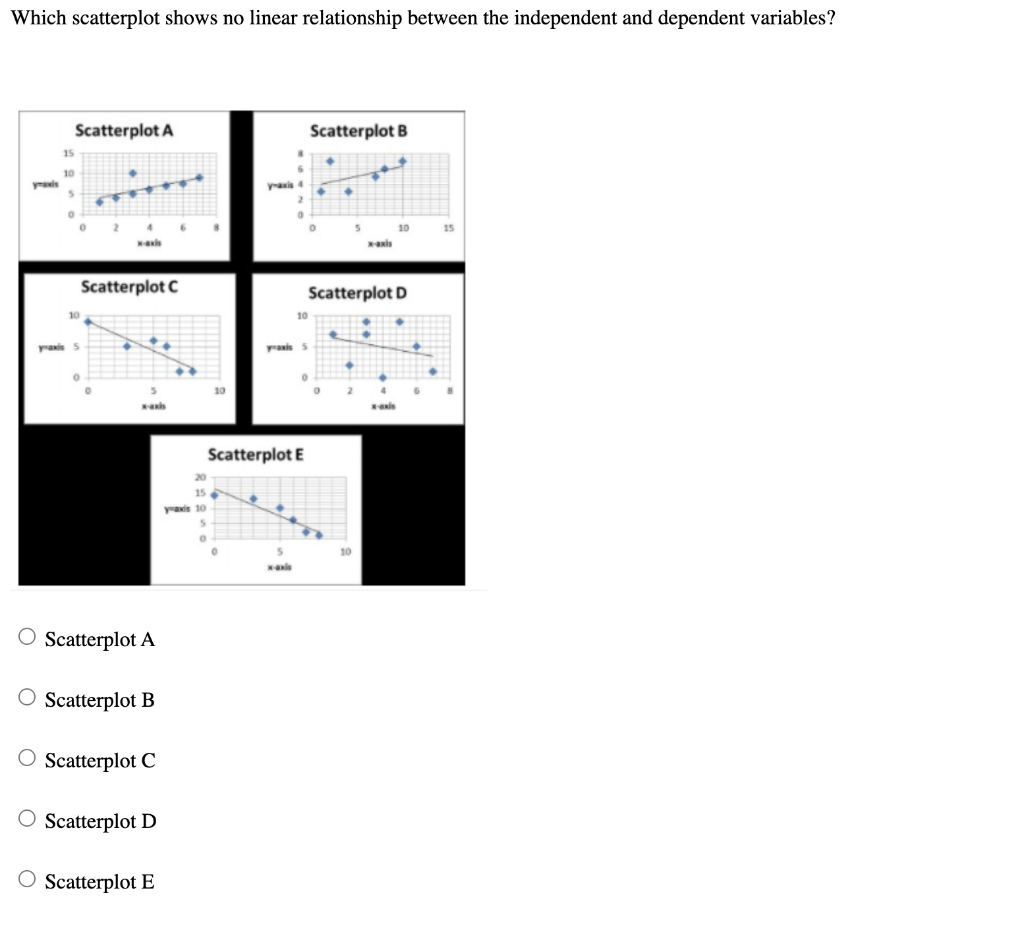 Solved Which scatterplot shows no linear relationship | Chegg.com