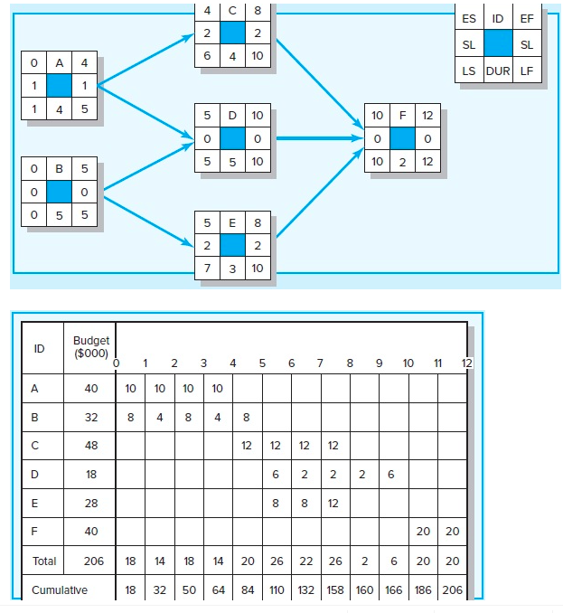 Solved Given the following project network, baseline, and | Chegg.com