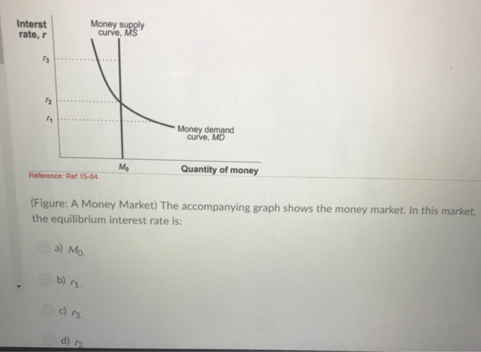 Solved Interst rate, r Money s curve, M curve, MD Quantity | Chegg.com
