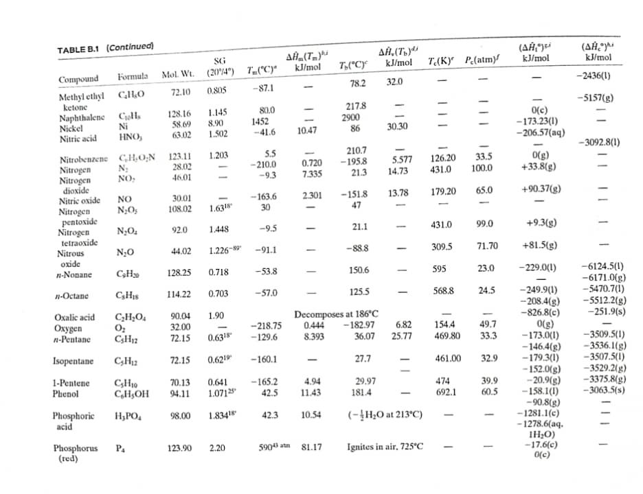 Solved TABLE B.1 Selected Physical Property Data SG Compound | Chegg.com