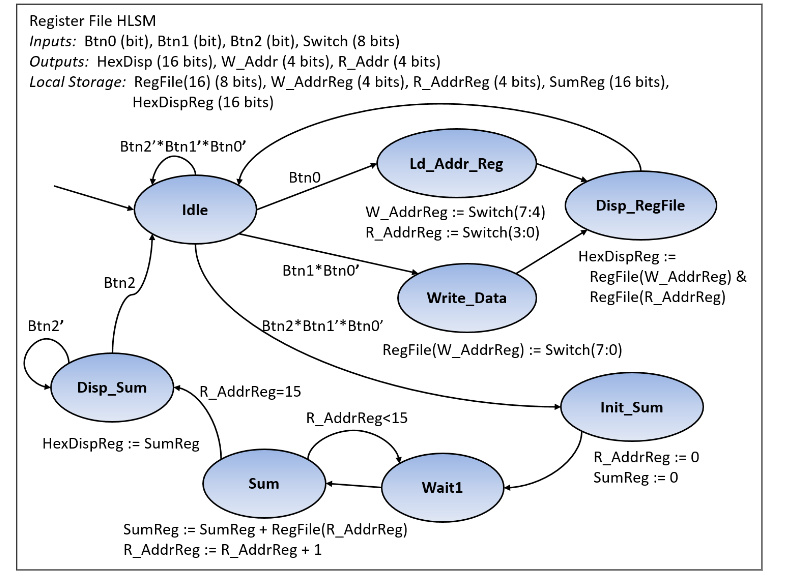 1. Design the Datapath described by the HLSM Draw out | Chegg.com