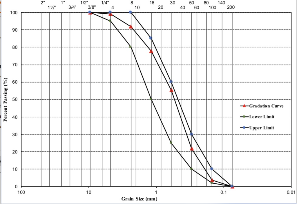 What's the combined aggregate gradation plot for | Chegg.com