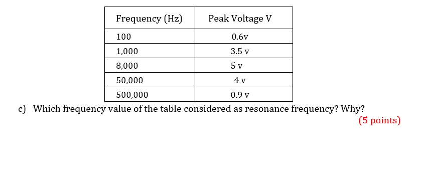Solved Frequency (Hz) Peak Voltage V 100 0.6V 1,000 3.5 V | Chegg.com