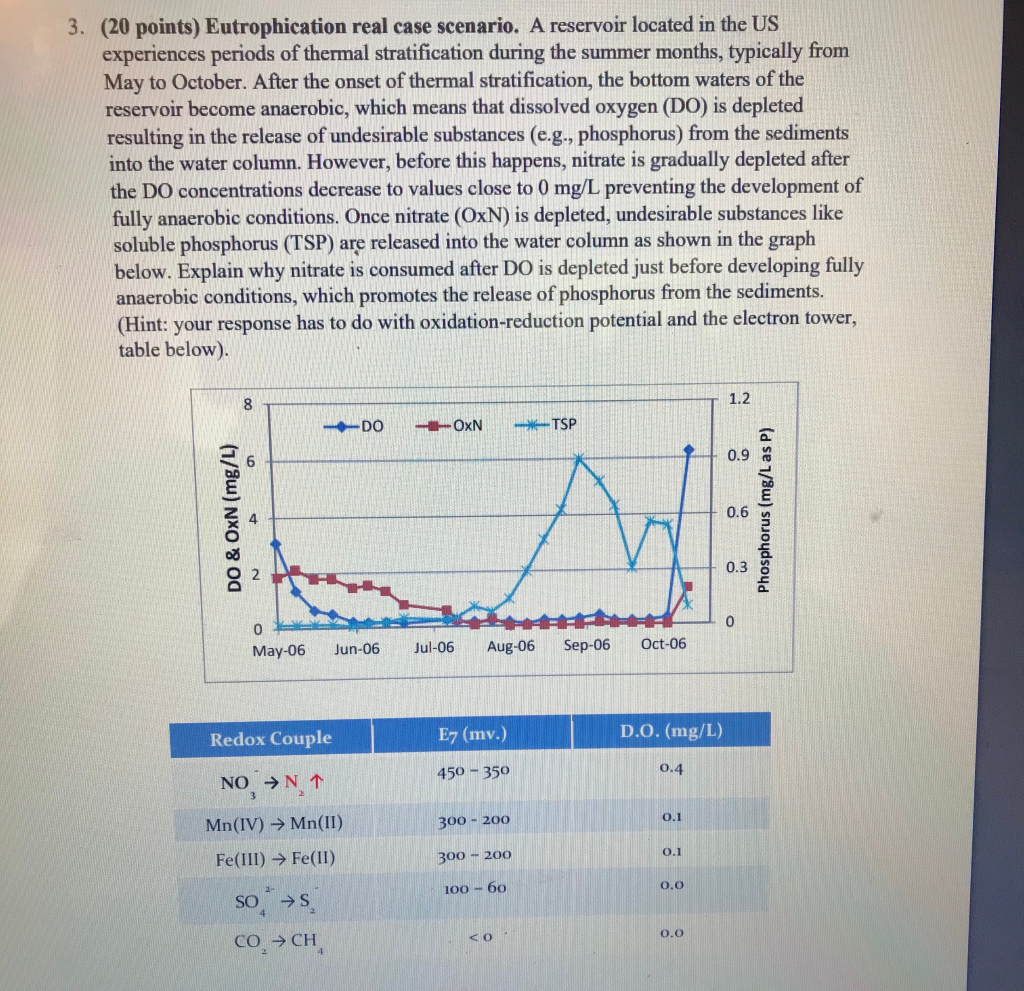 Solved 3. (20 points) Eutrophication real case scenario. A | Chegg.com