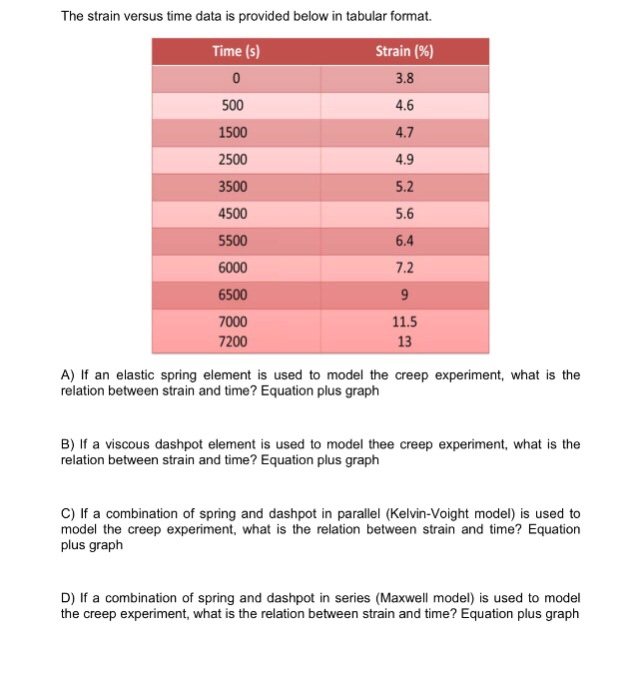 Solved The strain versus time data is provided below in | Chegg.com