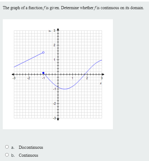 Solved The graph of a function fis given. Determine whether | Chegg.com Solved The graph of a function fis given. Determine whether | Chegg.com