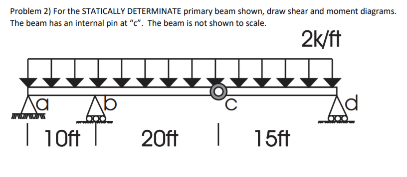 Solved Problem 2) For the STATICALLY DETERMINATE primary | Chegg.com