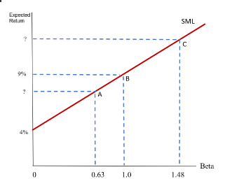 Solved 1. According to the SML shown above, what is the | Chegg.com