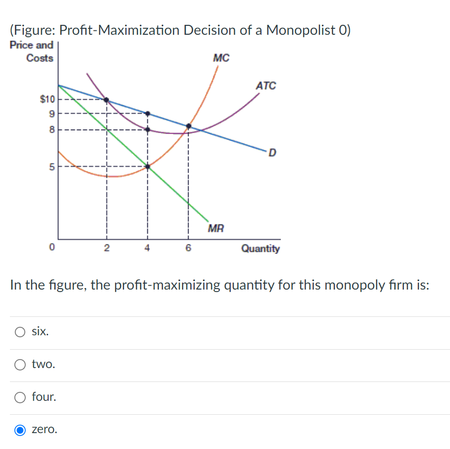 Solved (Figure: Profit-Maximization Decision of a Monopolist | Chegg.com
