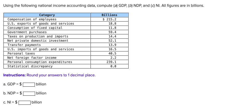 Solved Using the following national income accounting data, | Chegg.com