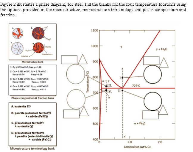 Solved Figure 2 illustrates a phase diagram, for steel. Fill | Chegg.com