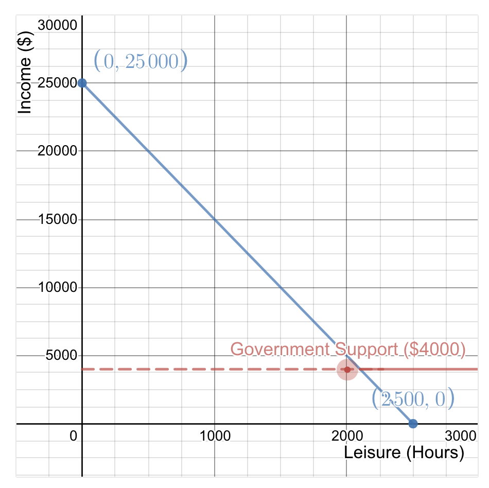 Solved Question The graph below shows the budget constraint | Chegg.com Solved Question The graph below shows the budget constraint | Chegg.com