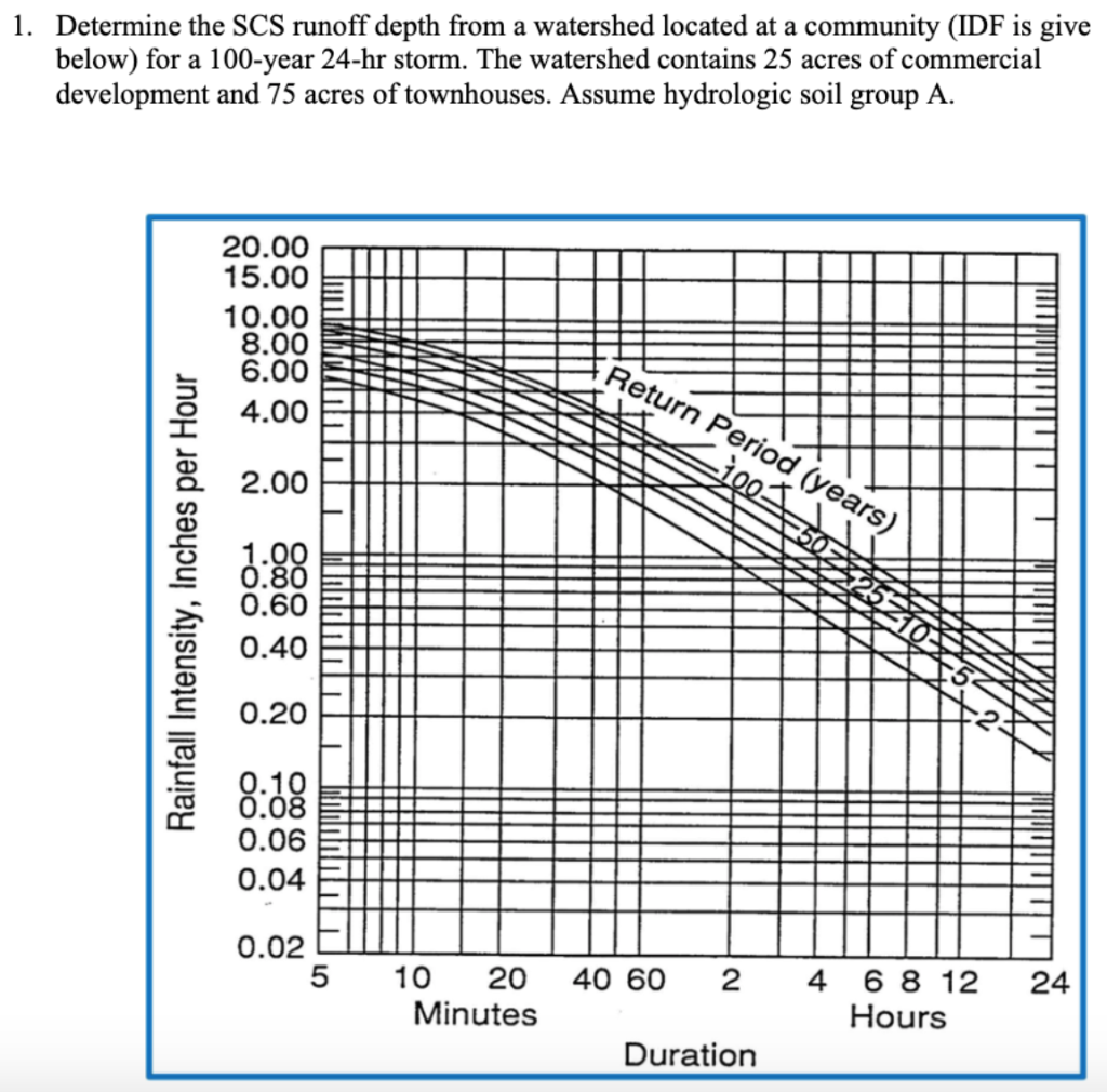 Solved 1. Determine the SCS runoff depth from a watershed | Chegg.com