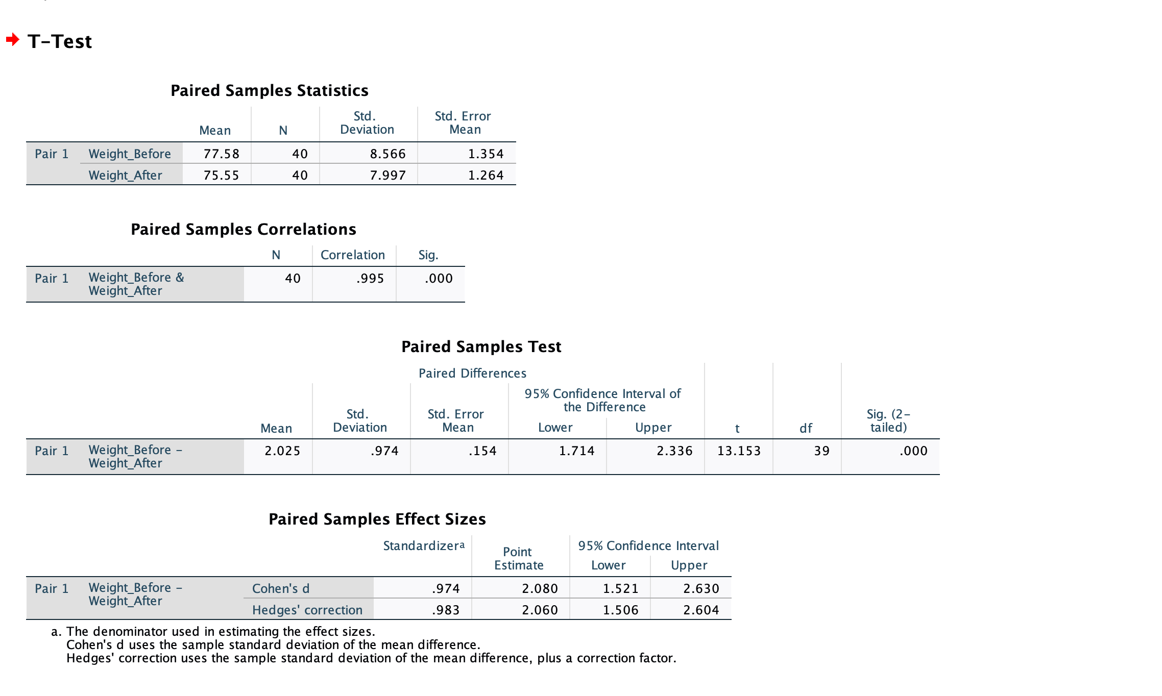 Solved Based on the result given in the table analyze and | Chegg.com