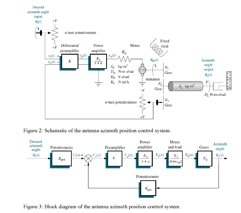 Figure 1: Layout of the antenna azimuth position | Chegg.com