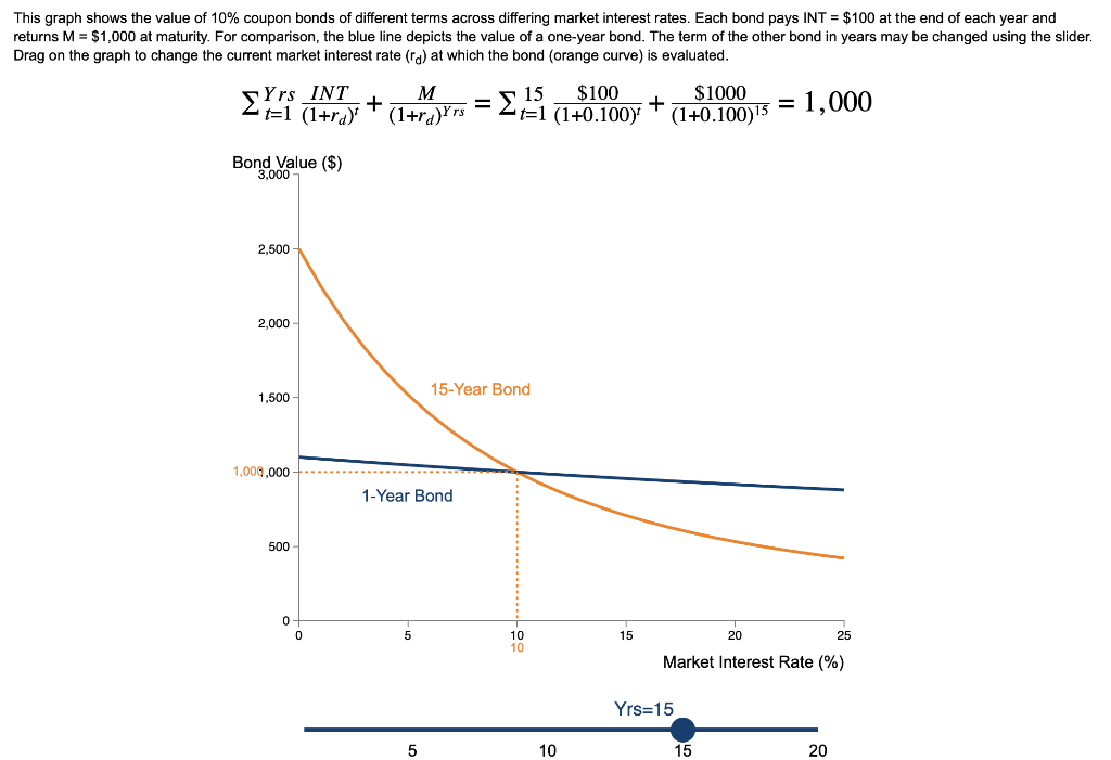 Solved This graph shows the value of 10% coupon bonds of | Chegg.com
