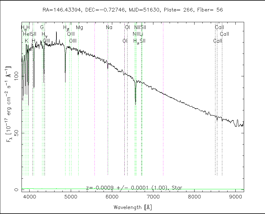 Solved Question: How do the spectra of stars in the SDSS | Chegg.com
