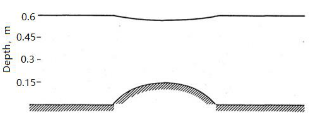 Solved Imagine the water flows through an open channel | Chegg.com