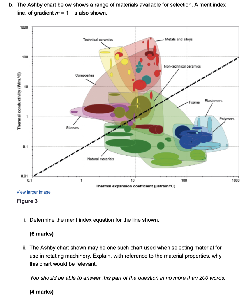 b. The Ashby chart below shows a range of materials | Chegg.com