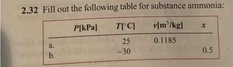 2.32 Fill out the following table for substance | Chegg.com