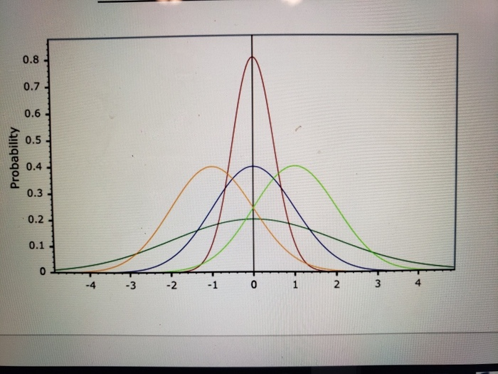 Solved Using the picture of the normal distributions: Name | Chegg.com