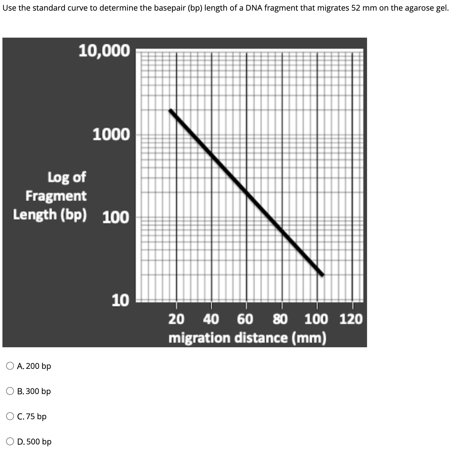 Solved Use the standard curve to determine the basepair (bp) | Chegg.com