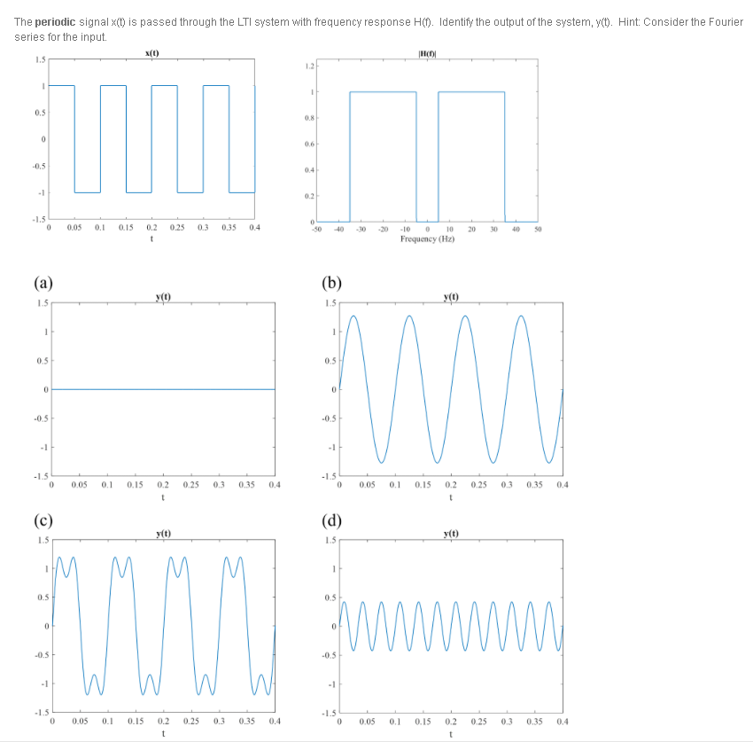 Solved The periodic signal x(t) is passed through the LTI | Chegg.com