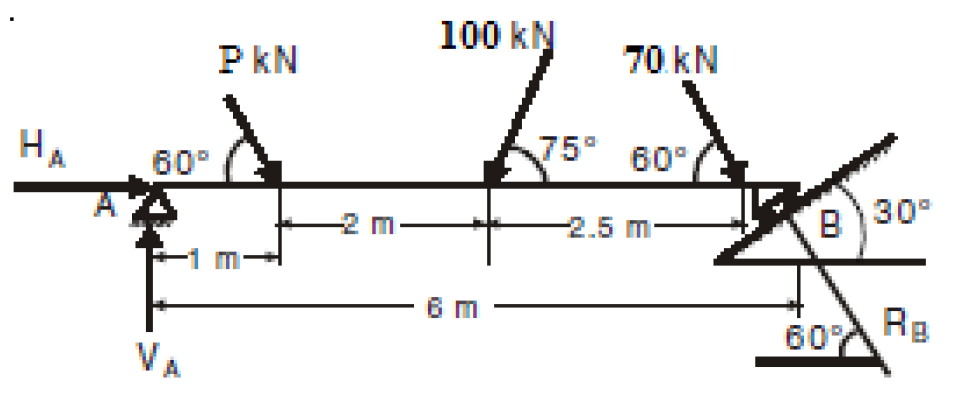 Solved Find the reactions at supports A (hinge support) and | Chegg.com
