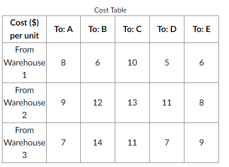 Solved use LP to solve constraints and objectives It has | Chegg.com