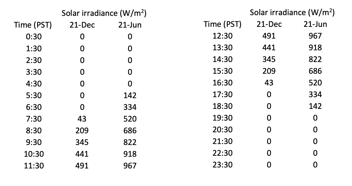 Solved Question 1: Solar Power The table below provides | Chegg.com