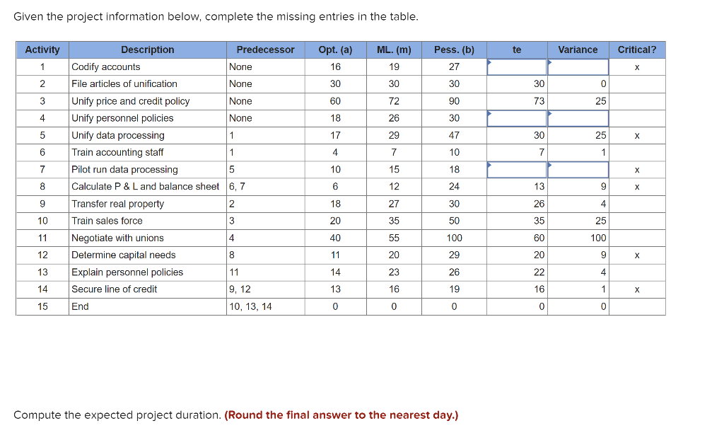 Solved Given the project information below, complete the | Chegg.com