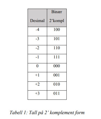 Solved The exercise involves making a 3-bit addition circuit | Chegg.com