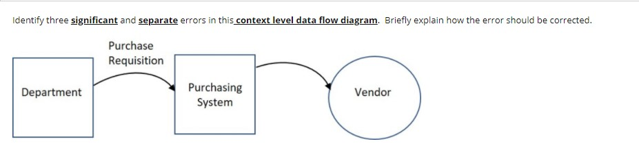 Solved Identify three significant and separate errors in | Chegg.com