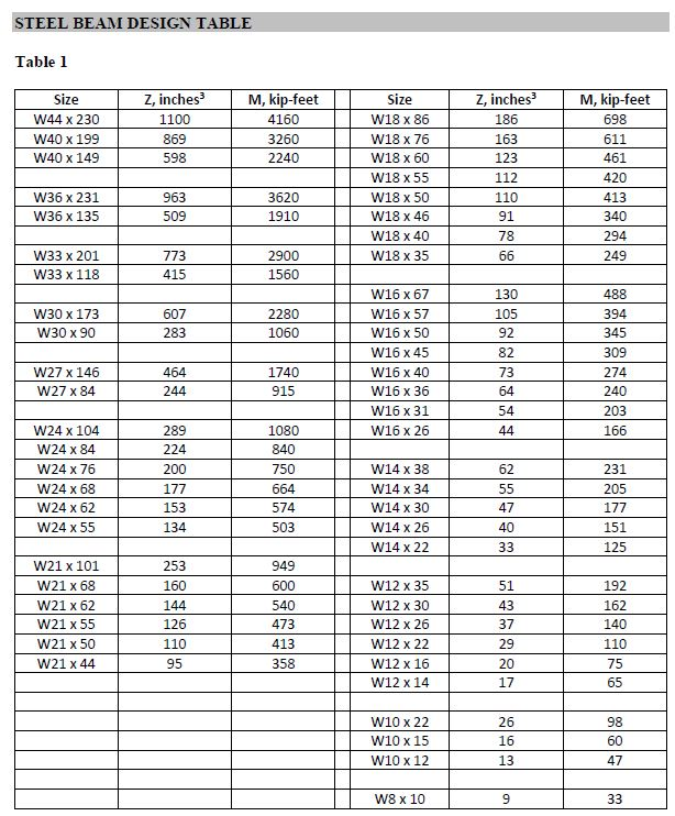 Tutorial For Understanding Loads And Using Span Tables, 58% OFF