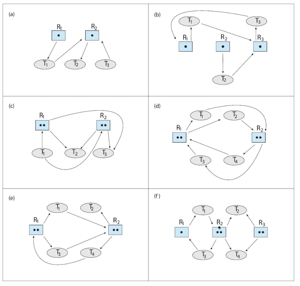 Solved For each of the following Resource Allocation graphs, | Chegg.com