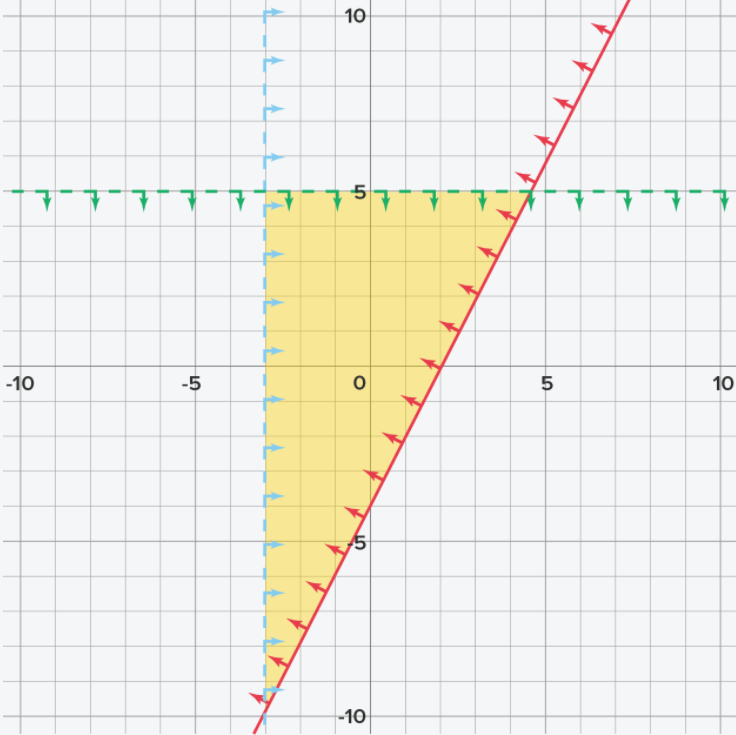 Solved Identify a solution for a system of inequalities on a | Chegg.com