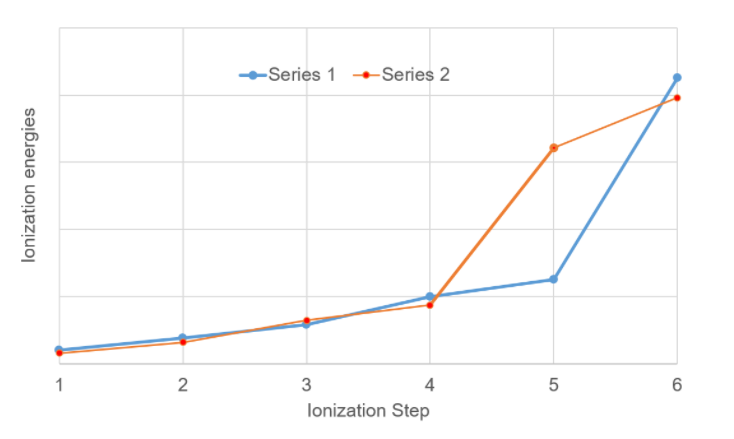 Solved The following graph charts the first six ionization | Chegg.com