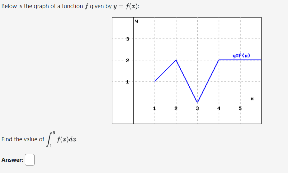 Solved Below is the graph of a function f given by y=f(x) : | Chegg.com