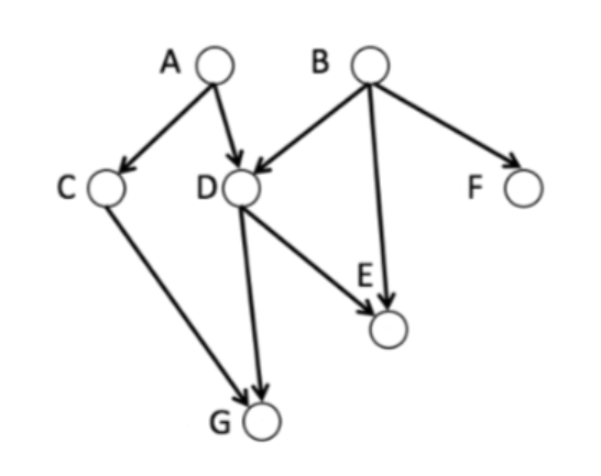 Solved (5 pts) For the task graph G in the Figure below, | Chegg.com