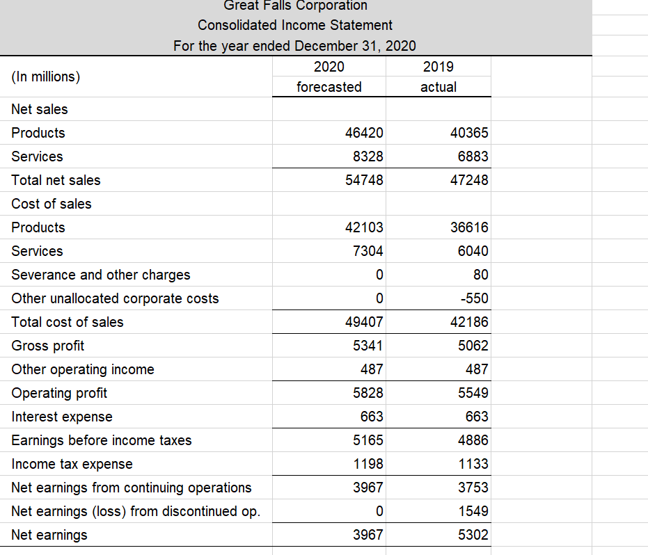 Problem Two: Forecasting Financial Statements (5 | Chegg.com