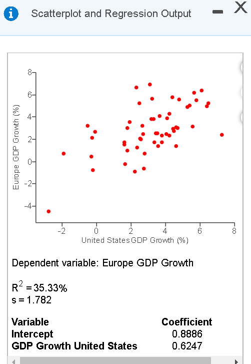 Х i Scatterplot and Regression Output 6 4- 2- Europe | Chegg.com