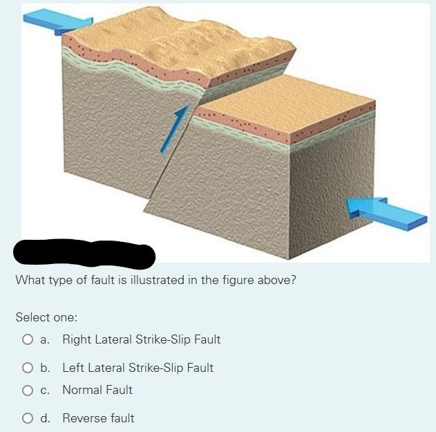 Solved What type of fault is illustrated in the figure | Chegg.com