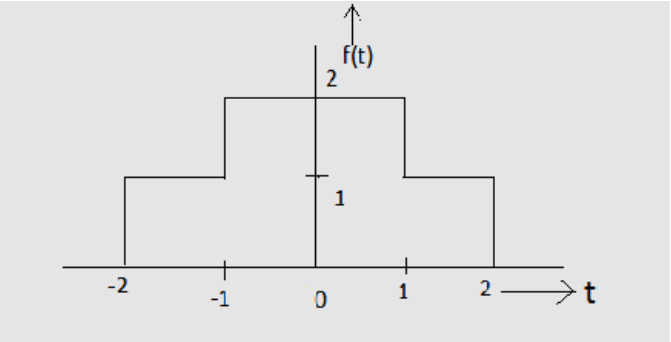 Solved Question # 2 Determine the Fourier transform of | Chegg.com