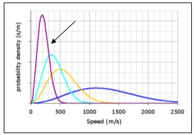 Solved Consider the following speed distributions for | Chegg.com