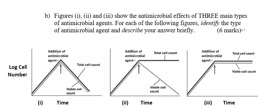 Solved Log Cell Number (i) b) Figures (i), (ii) and (iii) | Chegg.com