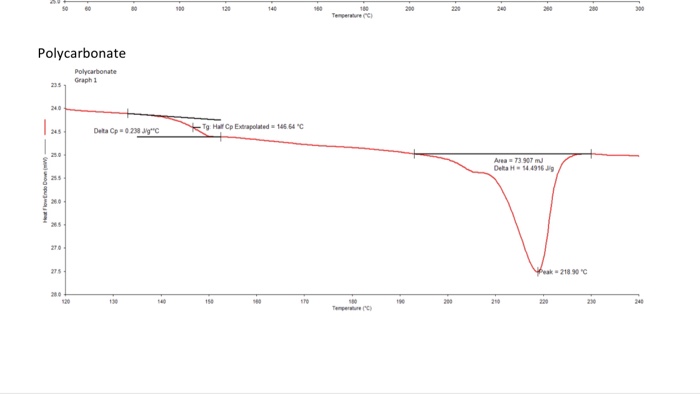 Using the DSC plots, which polymer would be best | Chegg.com