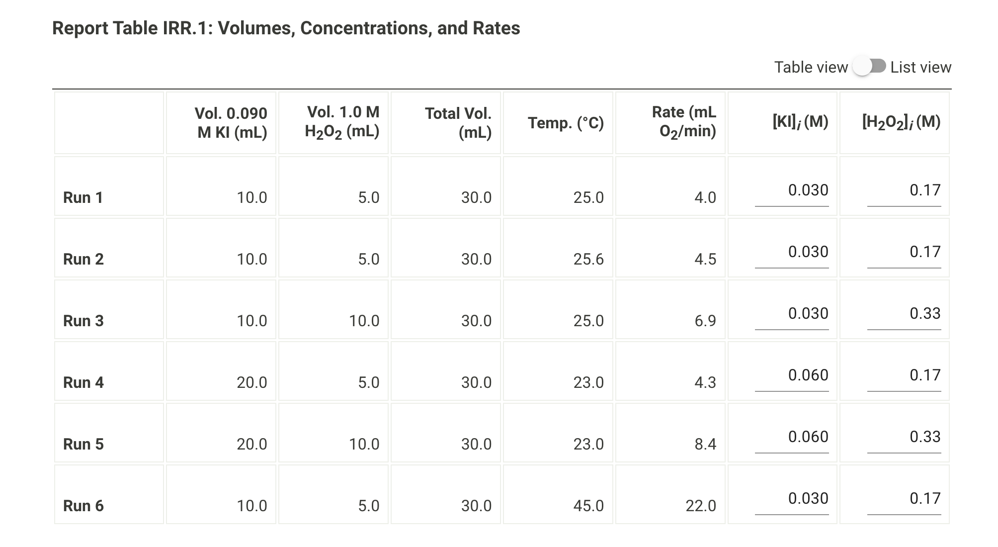 Solved Report Table IRR.1: Volumes, Concentrations, and | Chegg.com