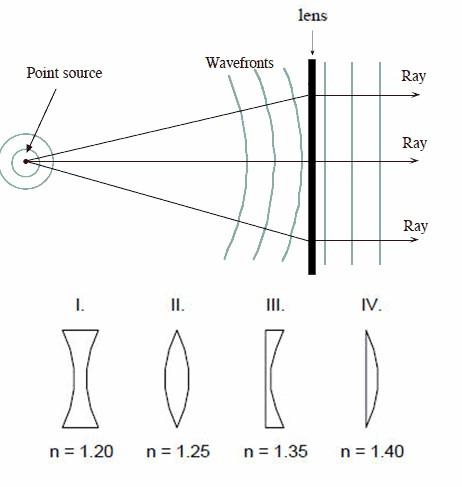 Solved A diverging beam of light is emitted by a point | Chegg.com